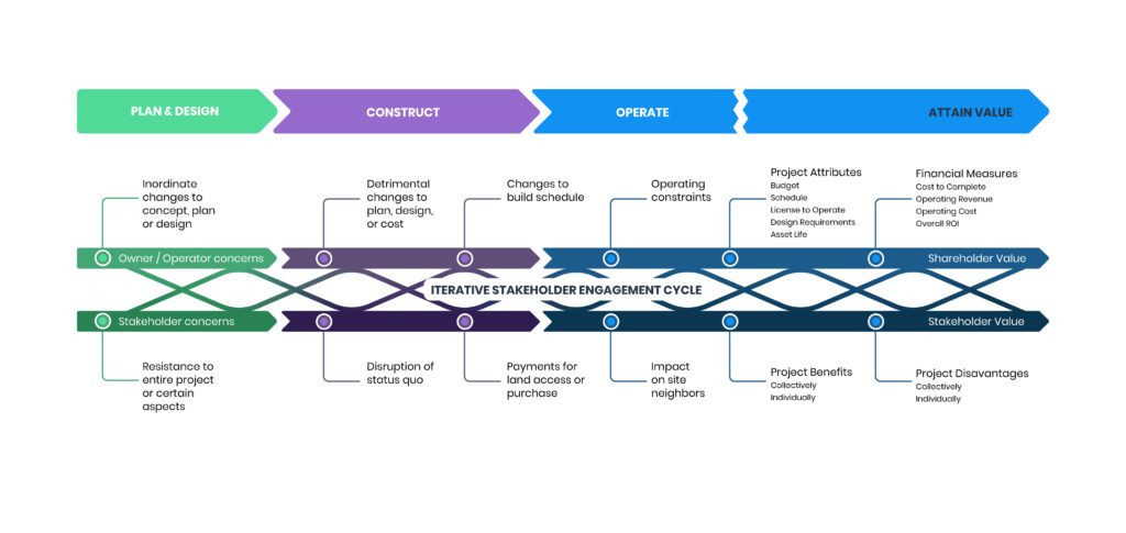 How stakeholder engagement can drive infrastructure project success