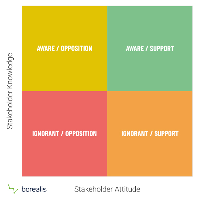 Stakeholder Analysis: What Is It? Tools & Examples
