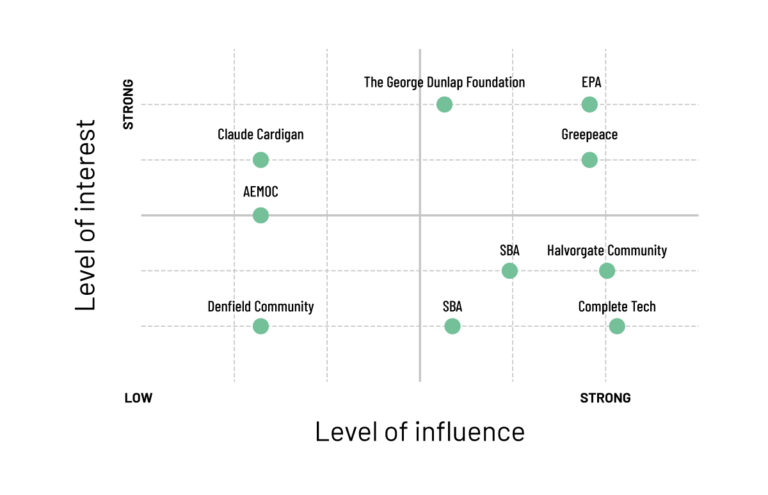 Stakeholder Mapping | What is Stakeholder Mapping + Examples