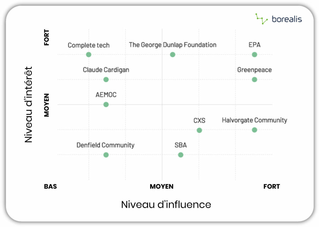 Qu'est-ce que la cartographie des parties prenantes + Exemples