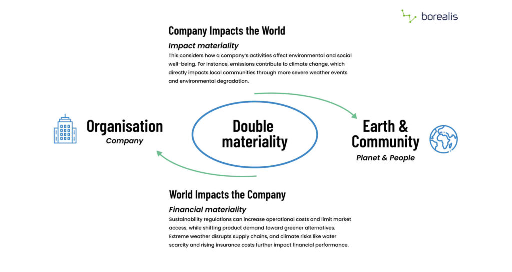 CSRD Software | CSRD Reporting Software | Borealis