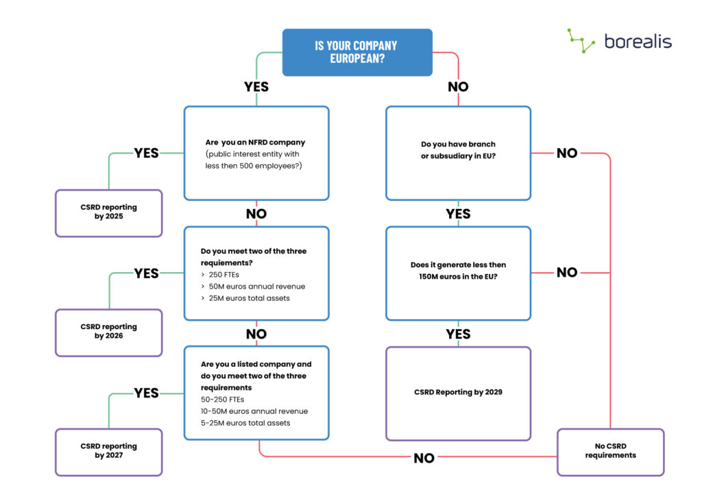 CSRD Software | CSRD Reporting Software | Borealis