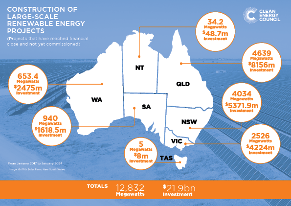 Developing Renewable Energy Projects in Australia: Challenges & Solutions