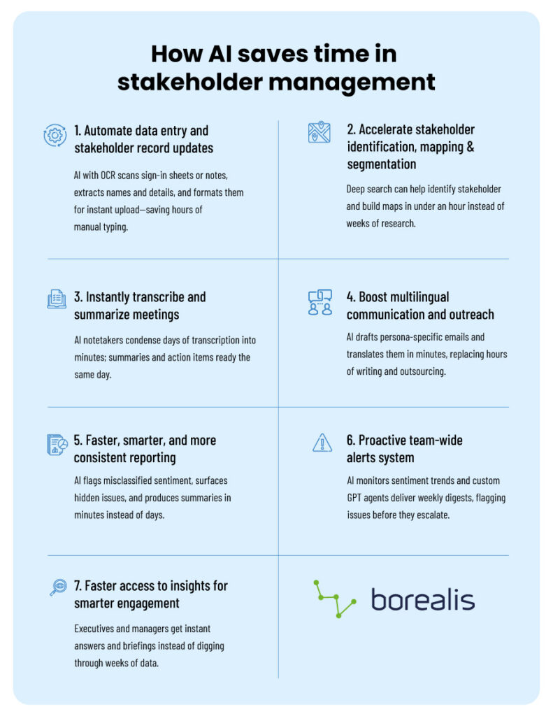 7 Ways AI Saves Time in Stakeholder Management and Accelerate Reporting ...