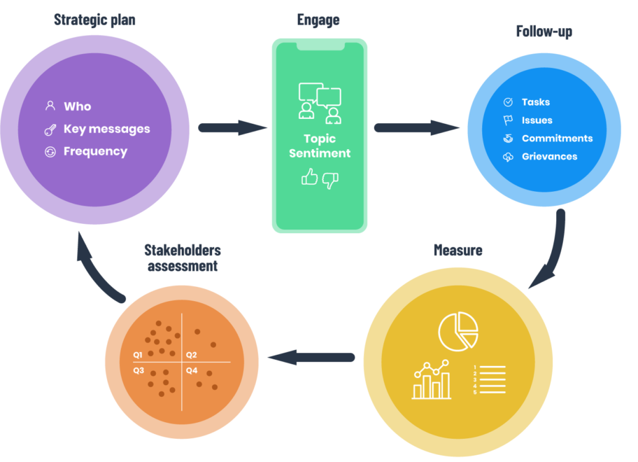 Stakeholder Engagement Strategy | Stakeholder Management | Borealis